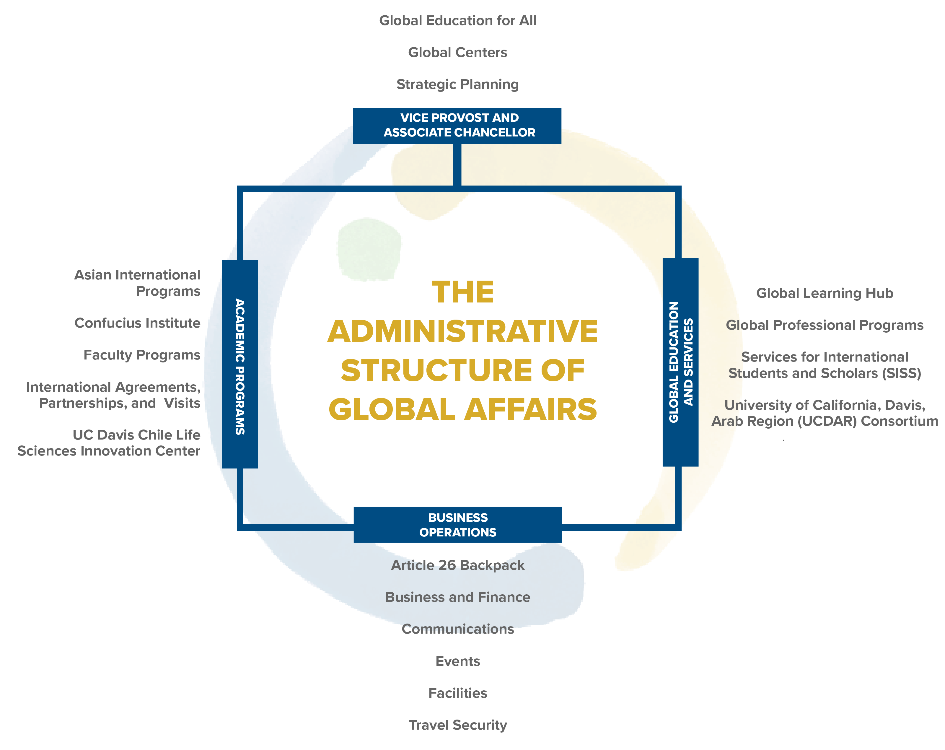 Global Affairs - Leadership and Administrative Structure
